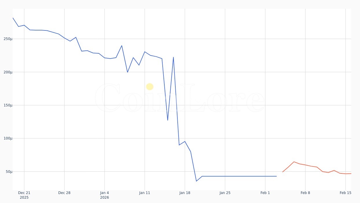 Dogami краткосрочный прогноз курса