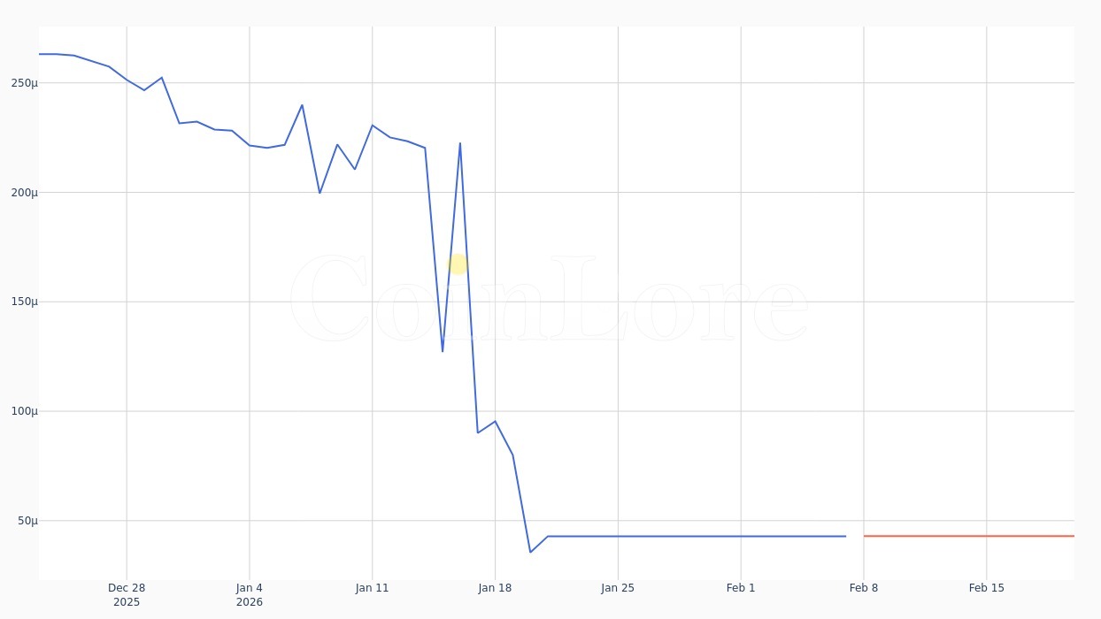Dogami краткосрочный прогноз курса
