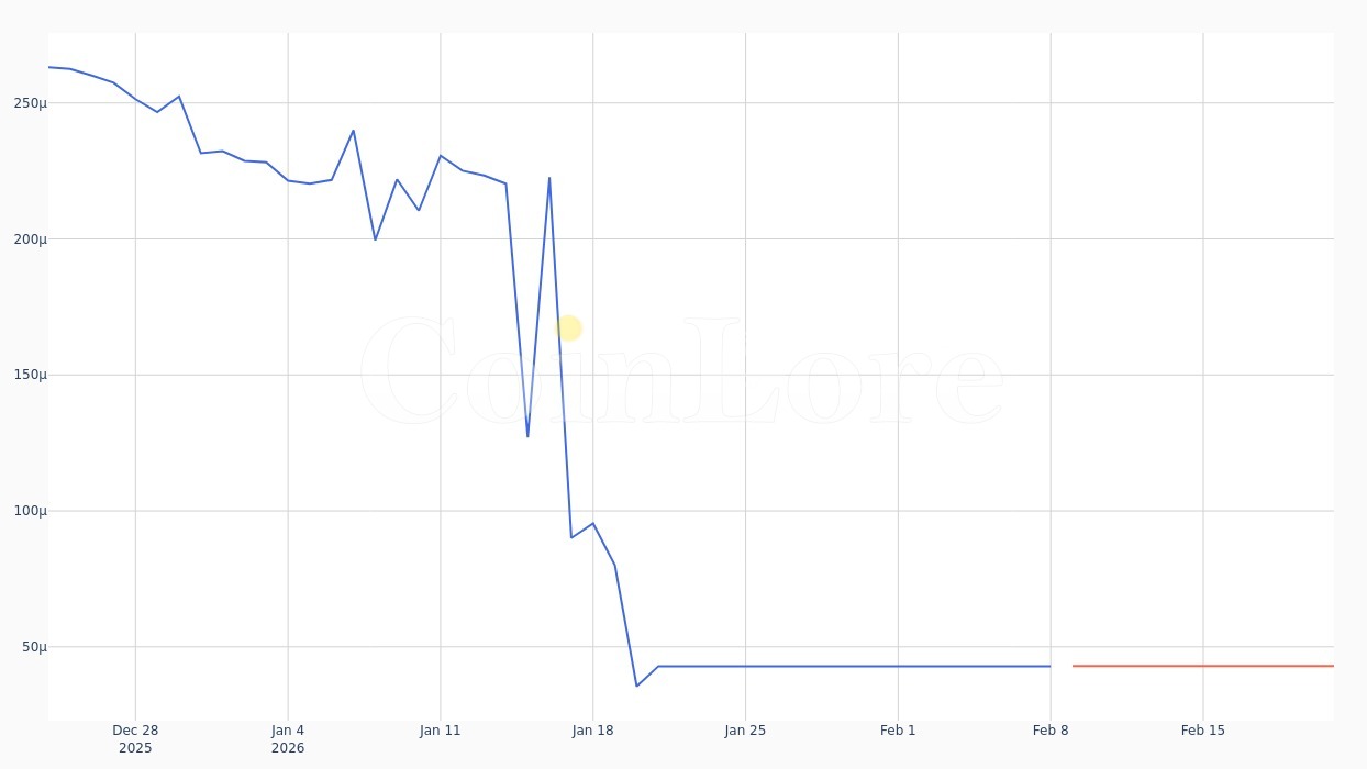 Dogami краткосрочный прогноз курса