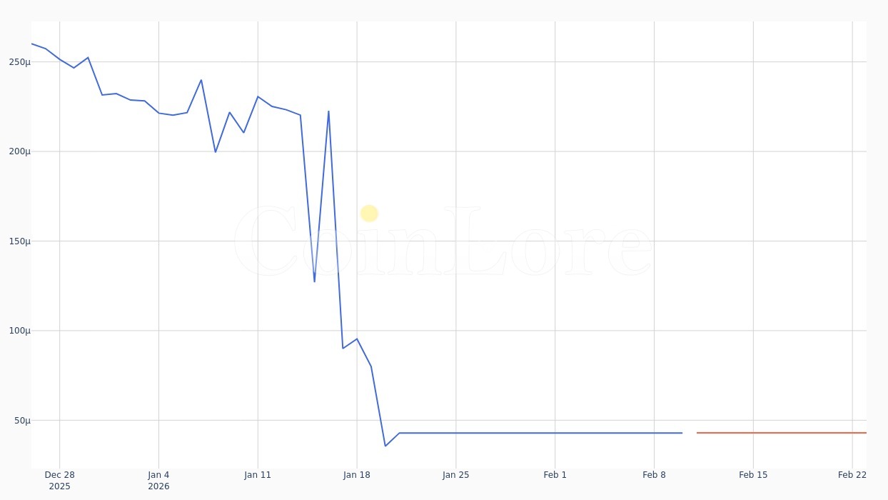 Dogami краткосрочный прогноз курса