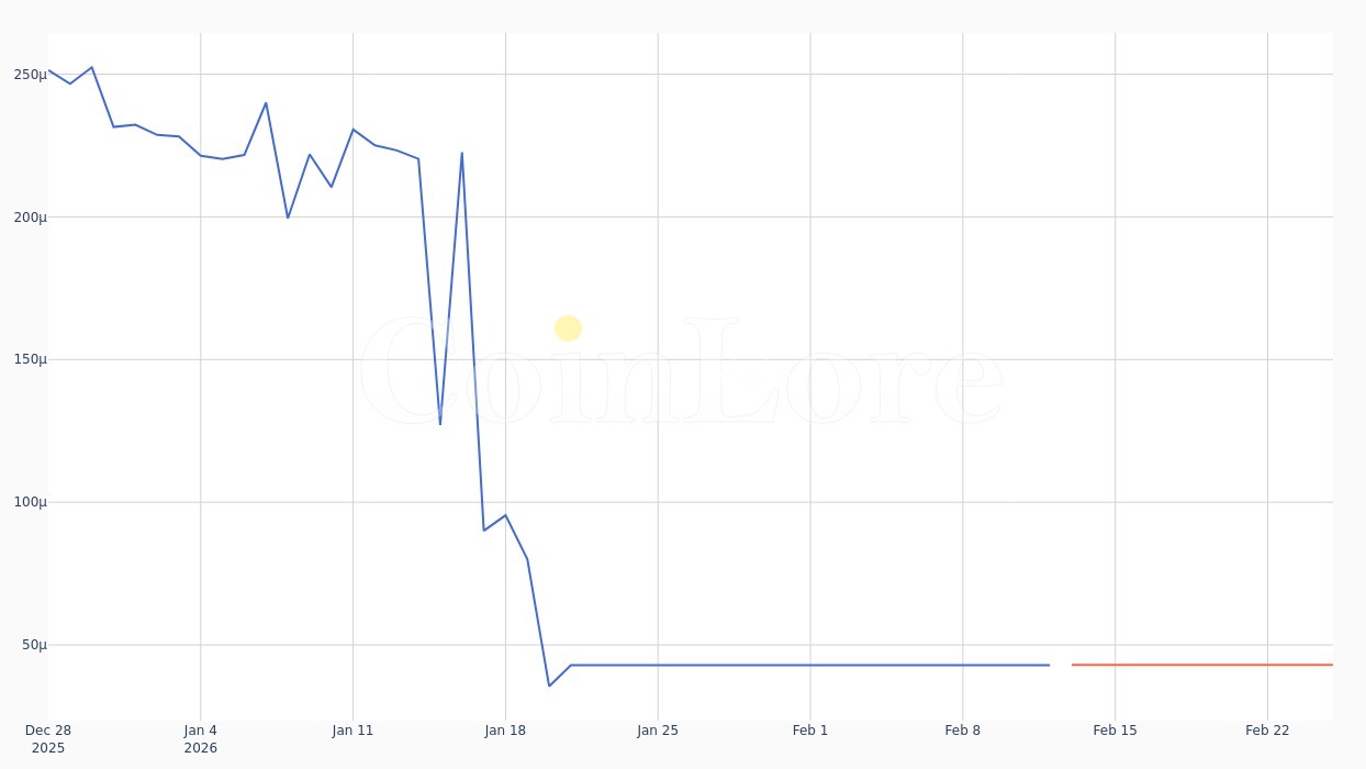 Dogami краткосрочный прогноз курса
