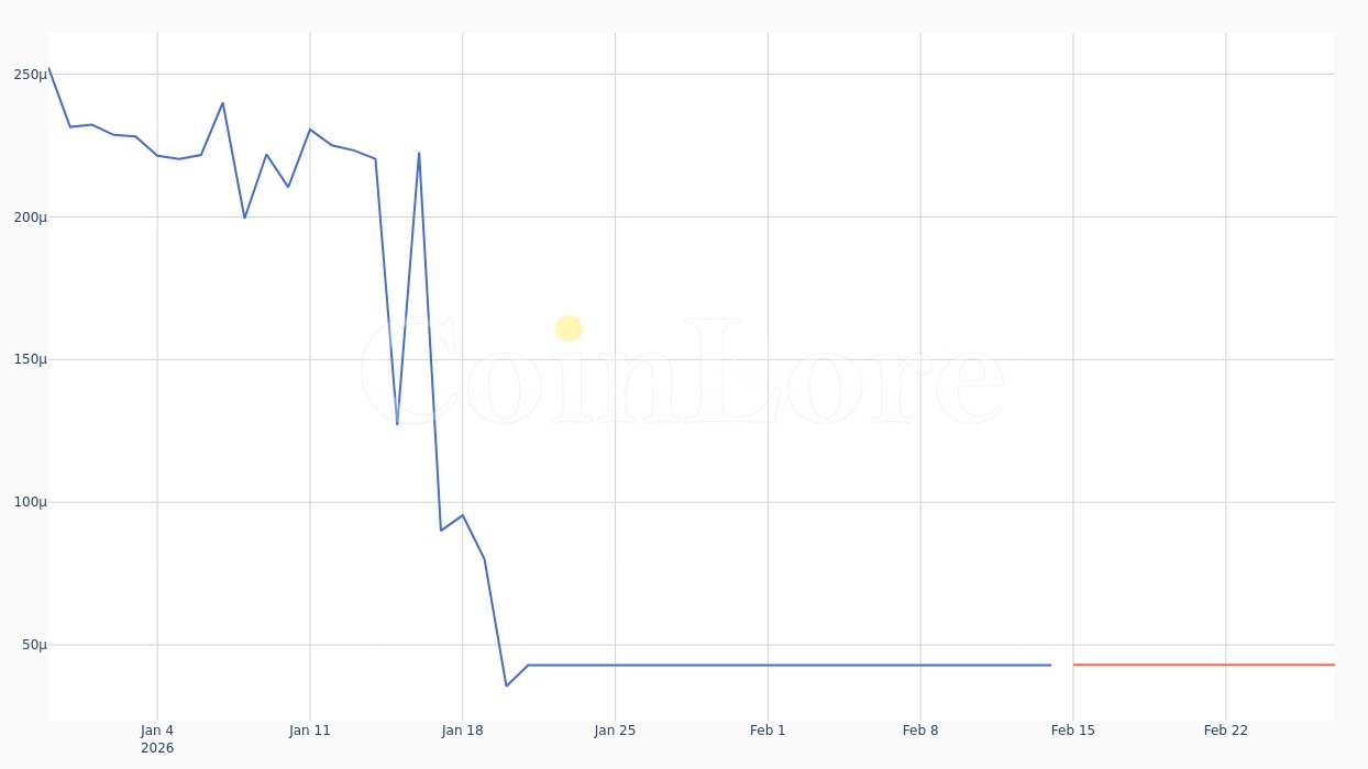 Dogami краткосрочный прогноз курса