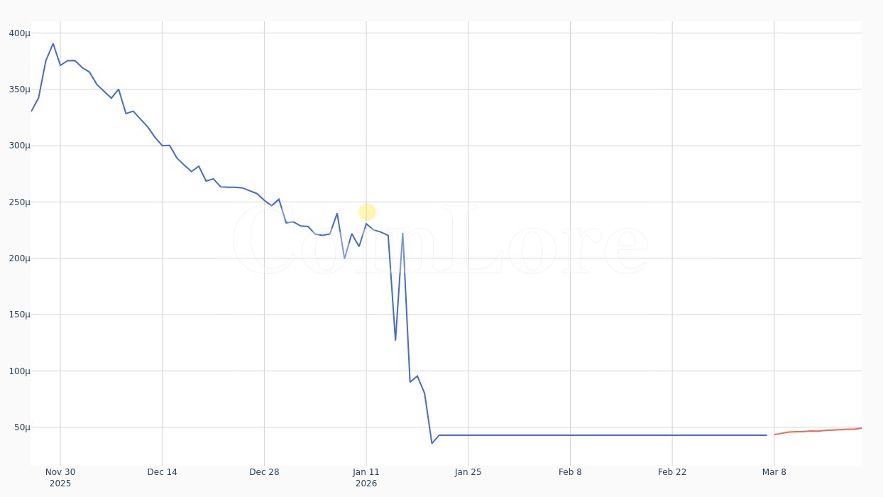 Dogami краткосрочный прогноз курса