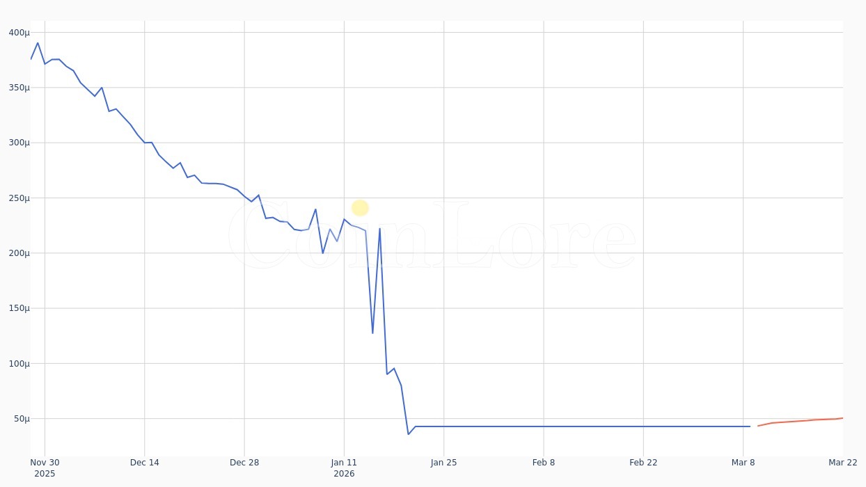 Dogami краткосрочный прогноз курса