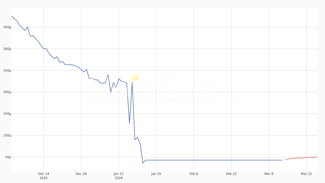 Predicción del precio a corto plazo de Dogami