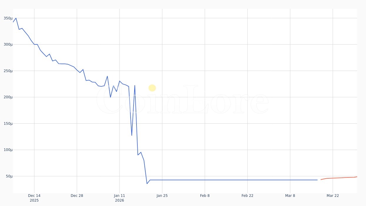 Dogami краткосрочный прогноз курса