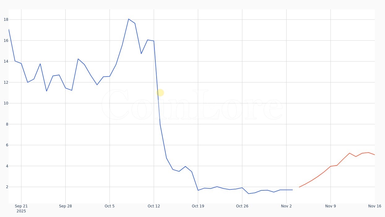 Doge Killer kurzfristige Kurs prognose