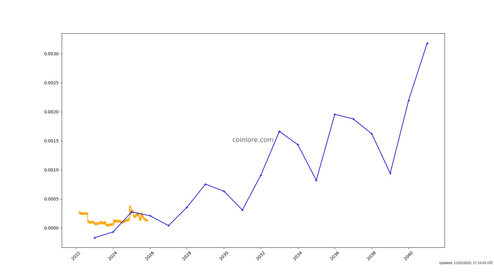 Doge Lumens price prediction long-term