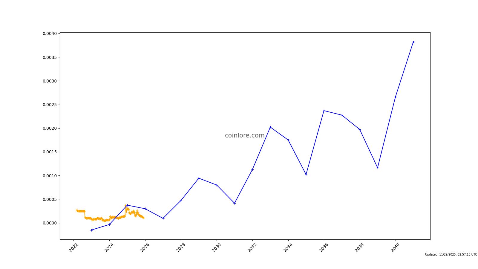 Doge Lumens price prediction long-term