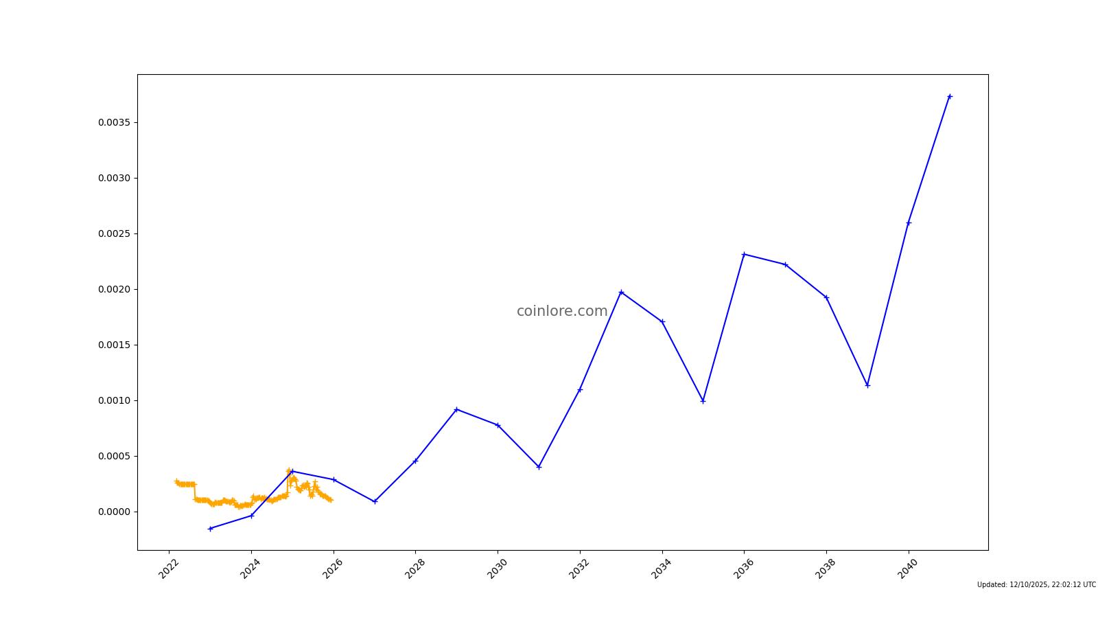 Doge Lumens price prediction long-term