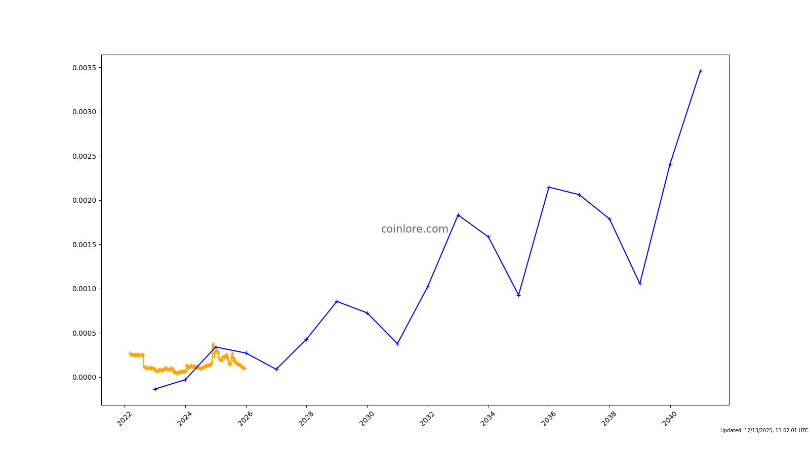 Doge Lumens price prediction long-term