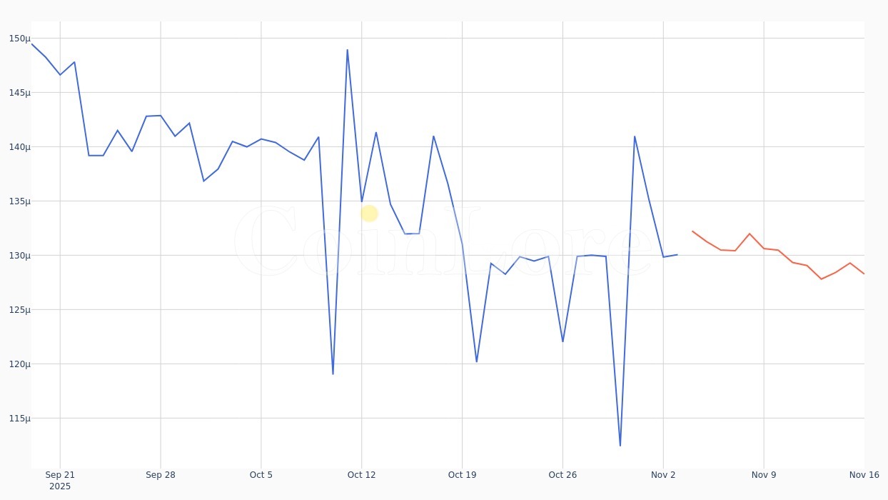 Doge Lumens short-term price prediction
