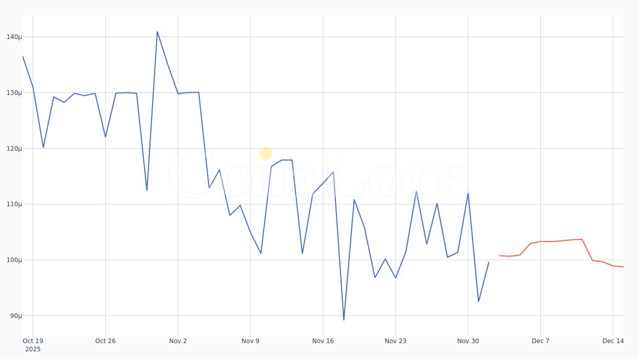 Doge Lumens short-term price prediction