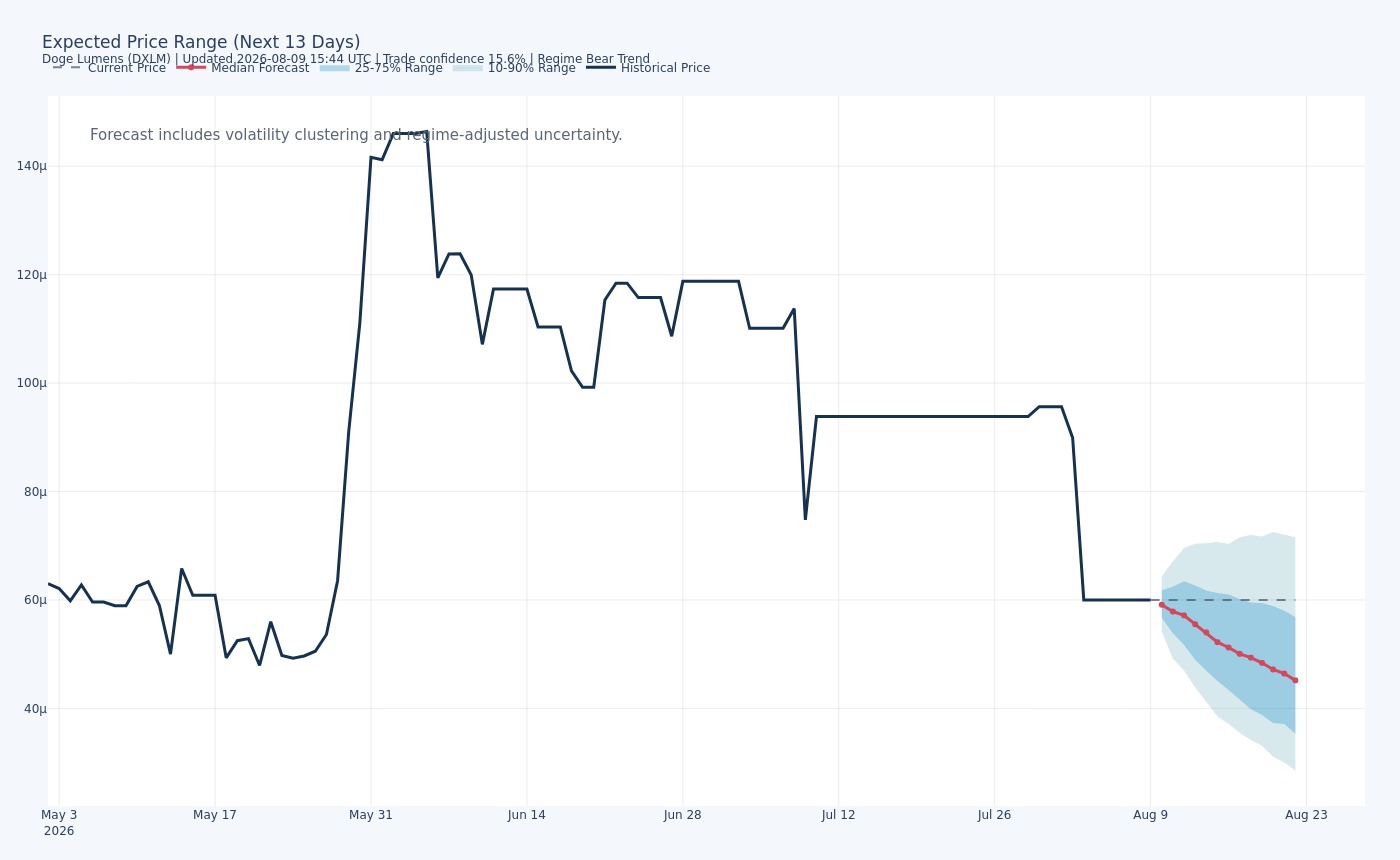 Doge Lumens price forecast next 13 days with confidence range and prediction bands