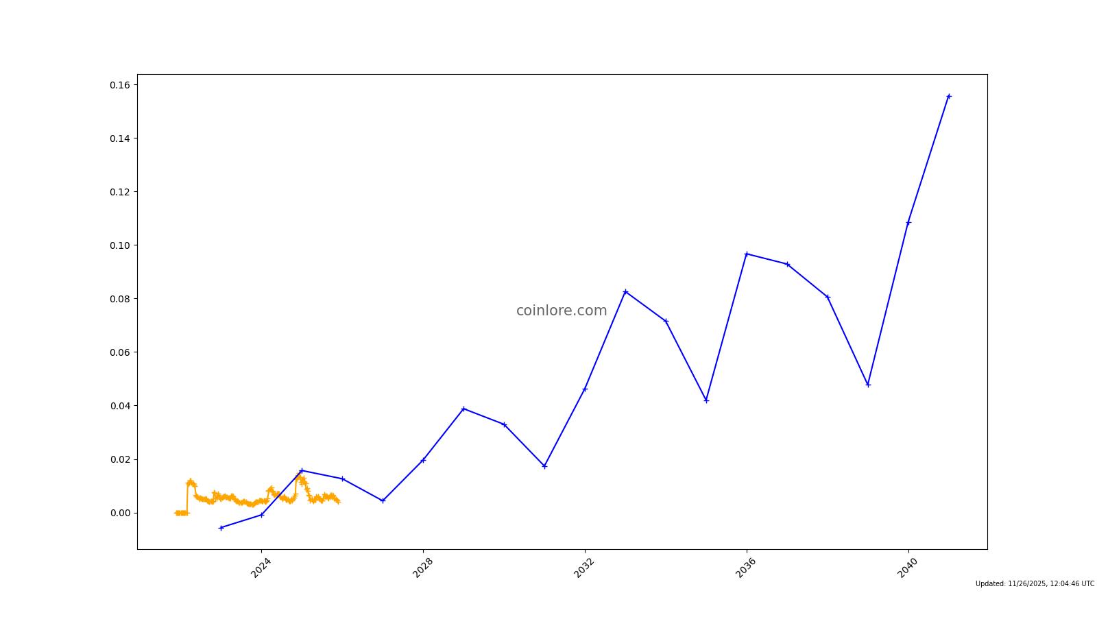 ΤDoge price prediction long-term
