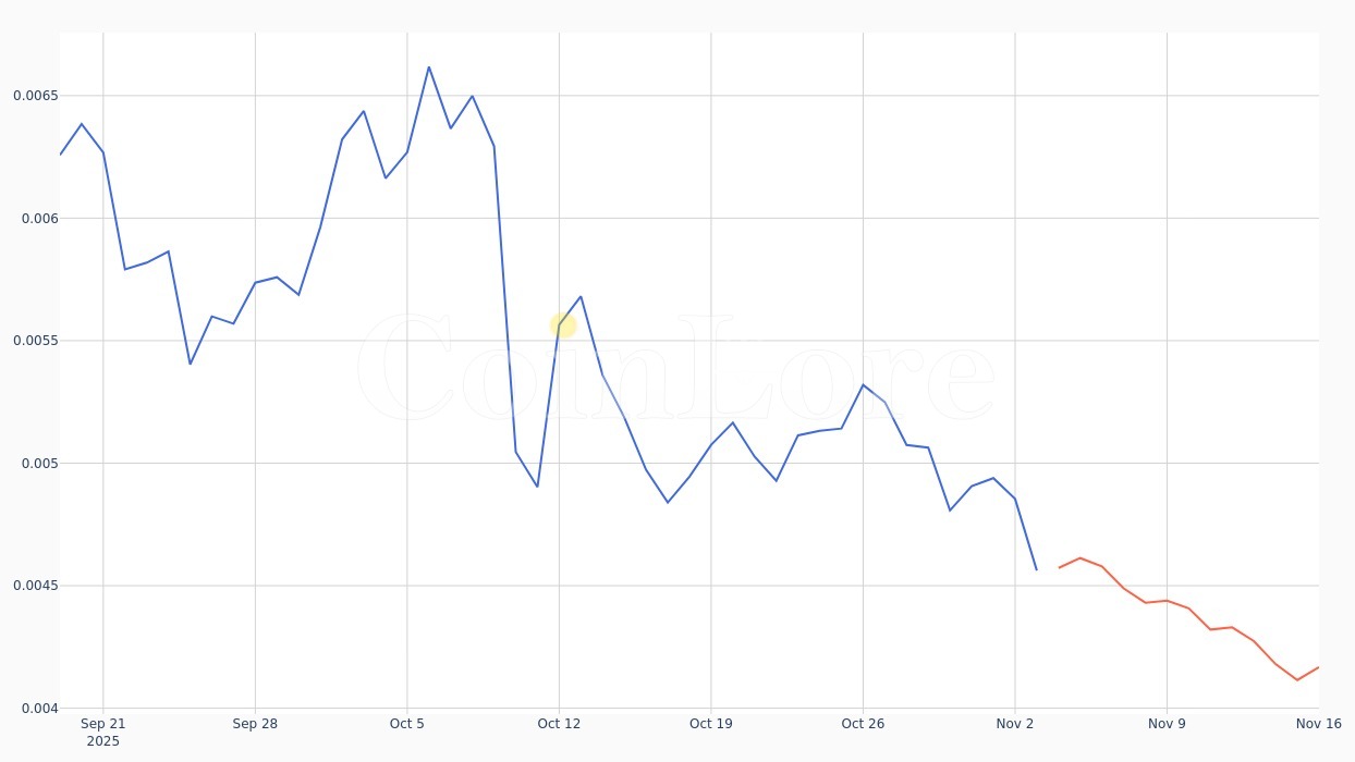 ΤDoge short-term price prediction