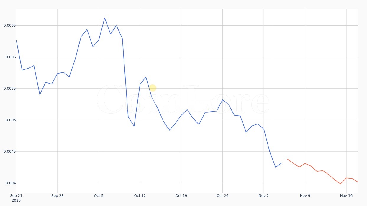ΤDoge short-term price prediction