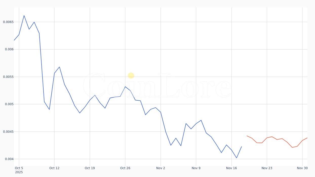 ΤDoge short-term price prediction