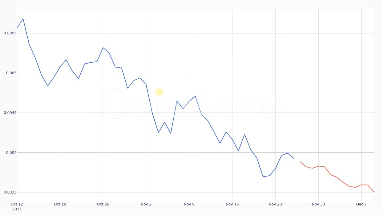 ΤDoge short-term price prediction