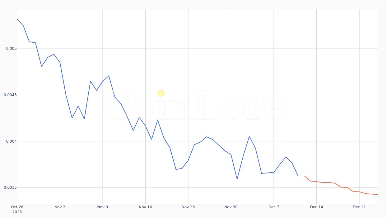 ΤDoge short-term price prediction