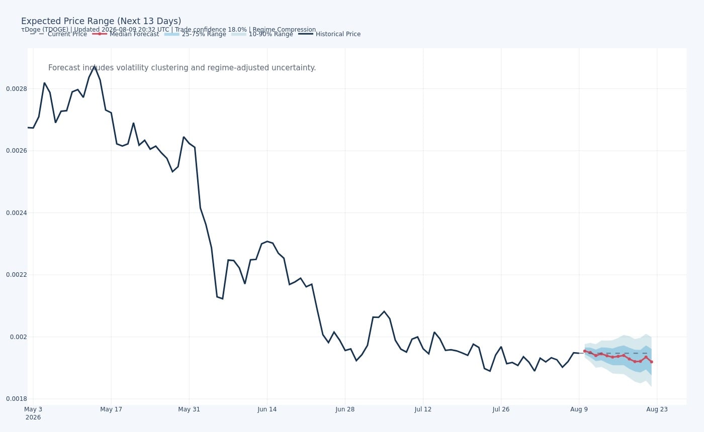 ΤDoge price forecast next 13 days with confidence range and prediction bands