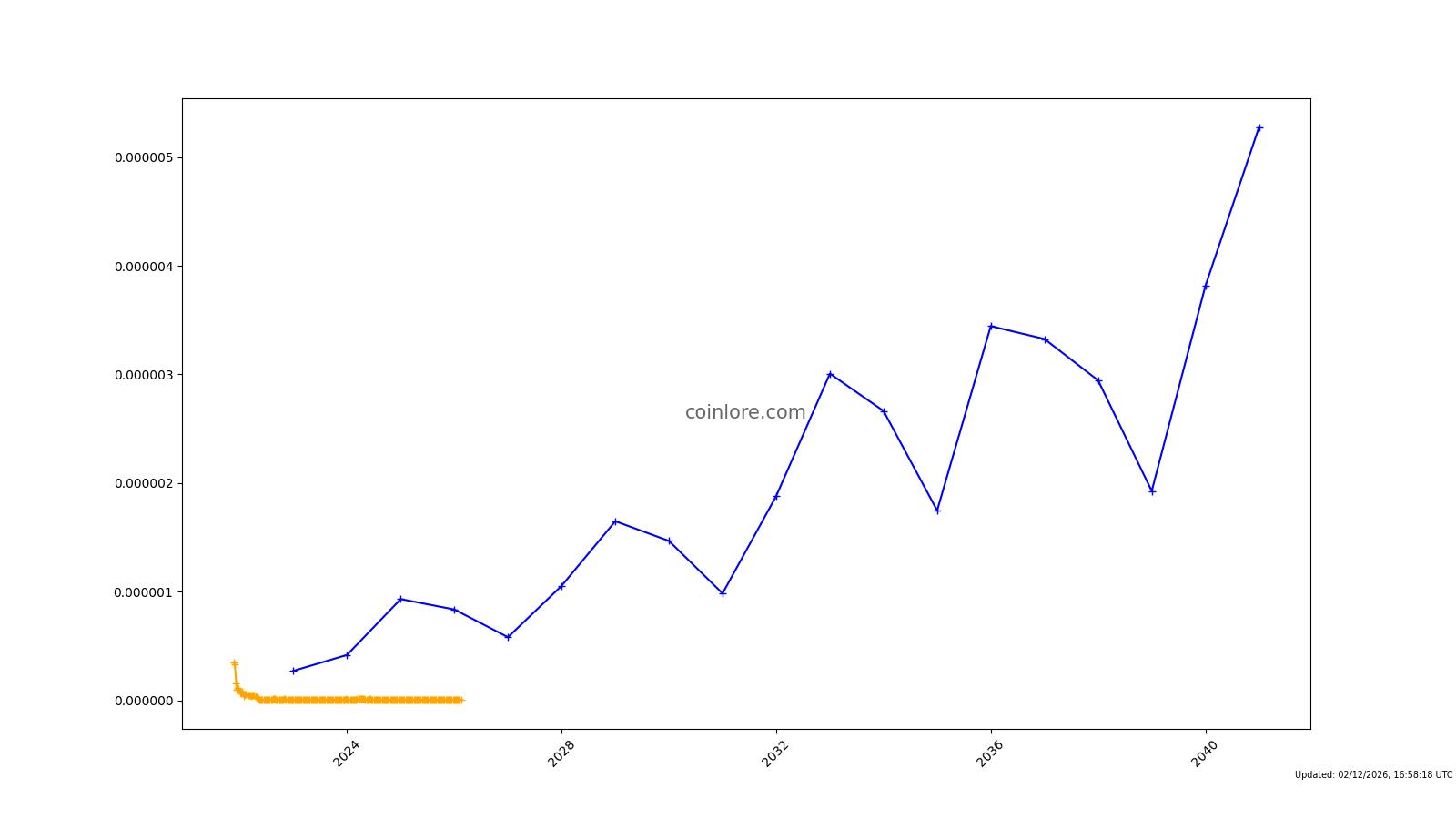 Dogebonk долгосрочные прогноз курса