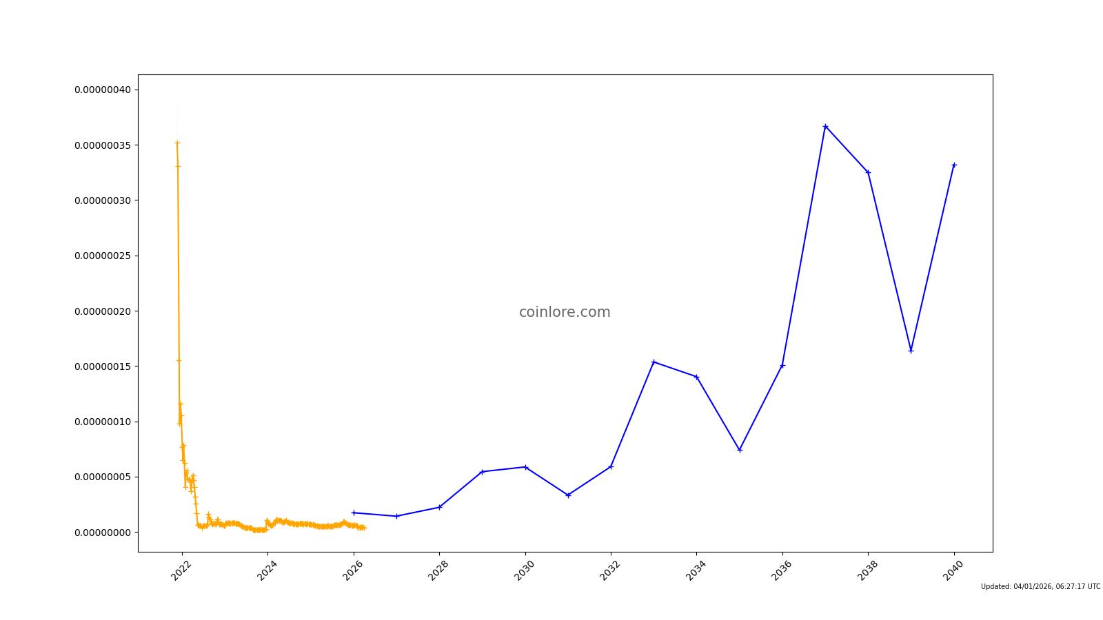 Dogebonk долгосрочные прогноз курса
