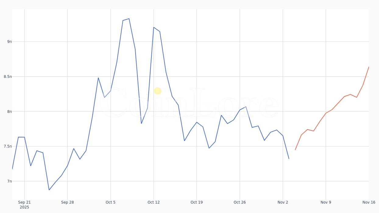 Dogebonk short-term price prediction