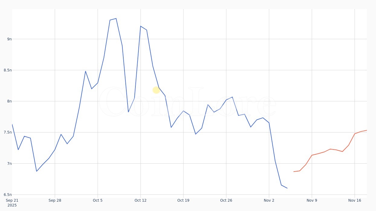 Dogebonk краткосрочный прогноз курса