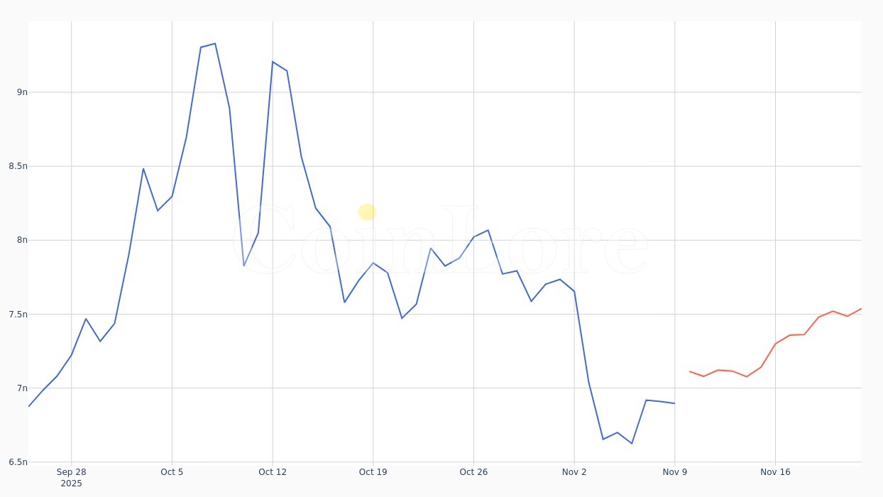 Dogebonk short-term price prediction