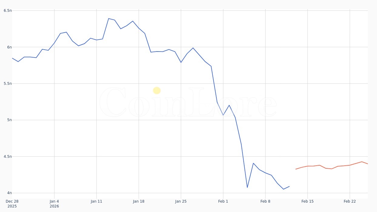 Dogebonk краткосрочный прогноз курса