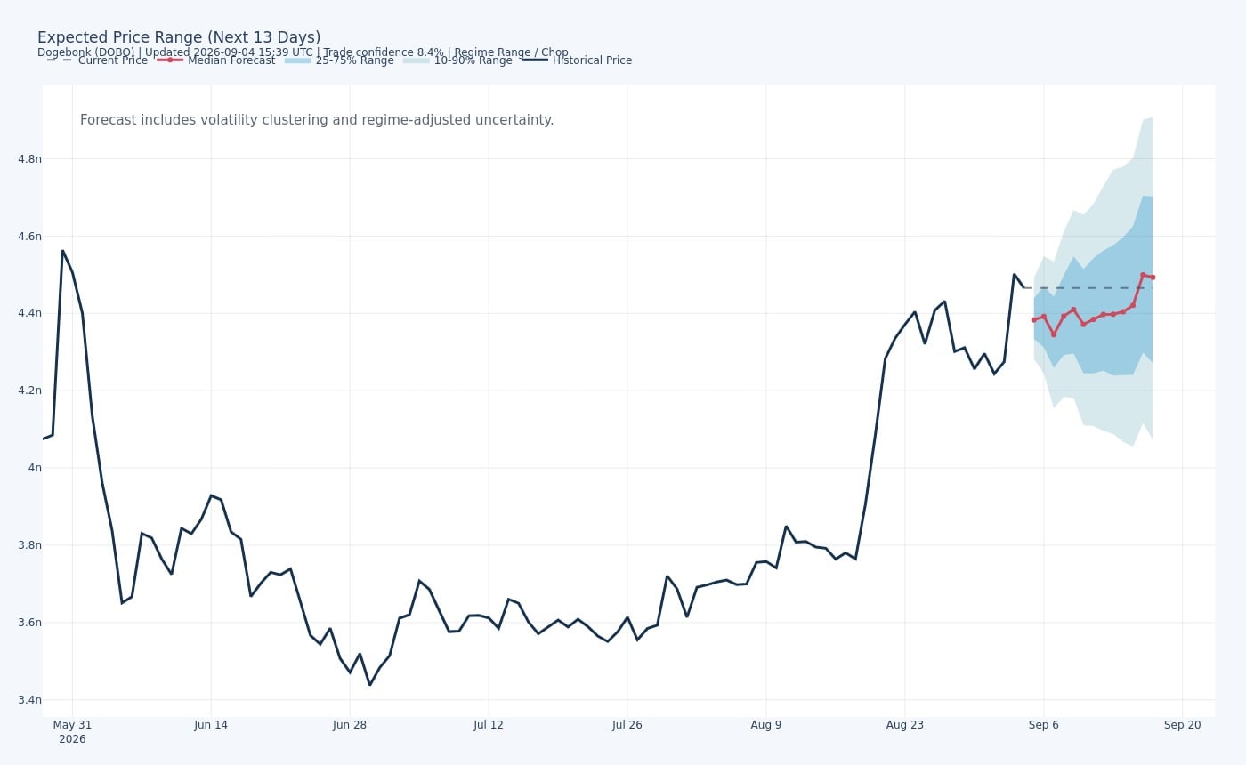 Dogebonk price forecast next 13 days with confidence range and prediction bands