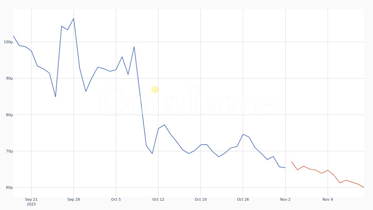 Dogecast short-term price prediction