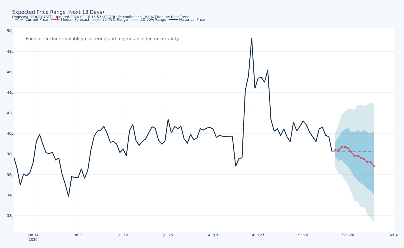 Dogecast price forecast next 13 days with confidence range and prediction bands