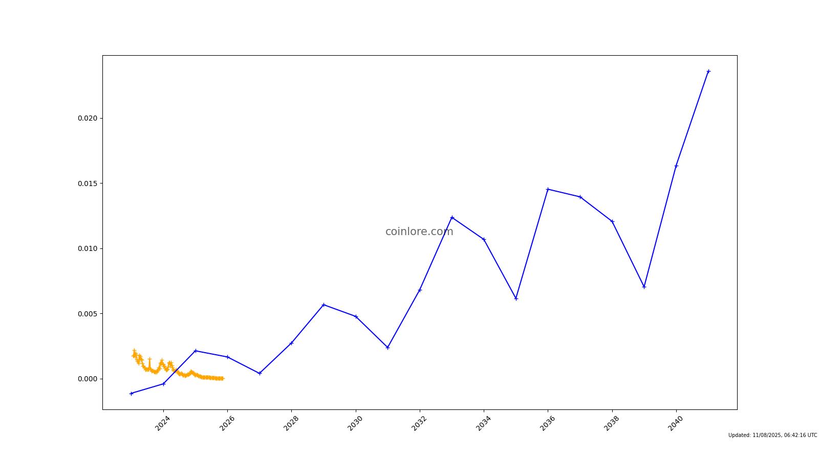 Dogechain price prediction long-term