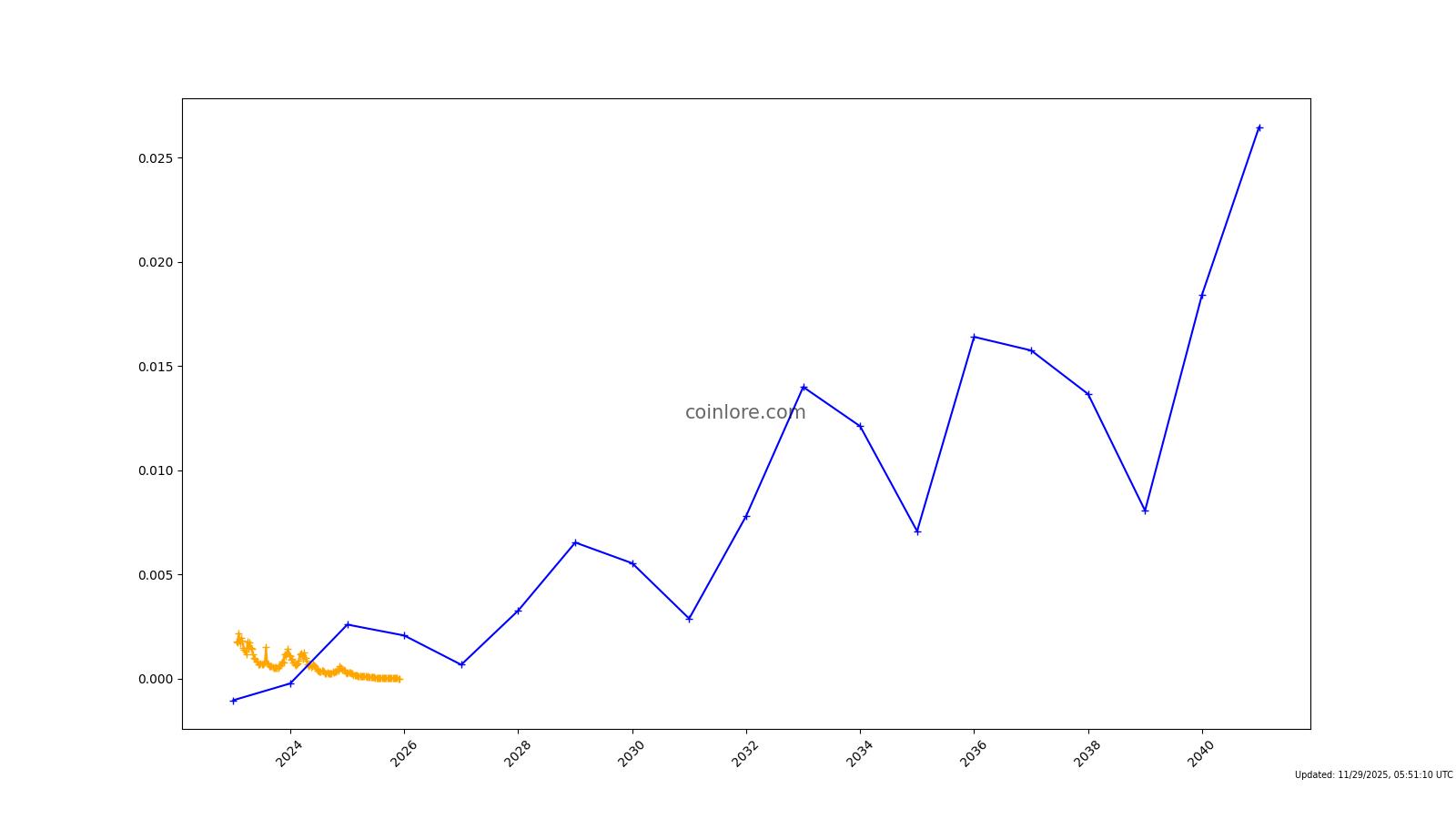 Dogechain price prediction long-term