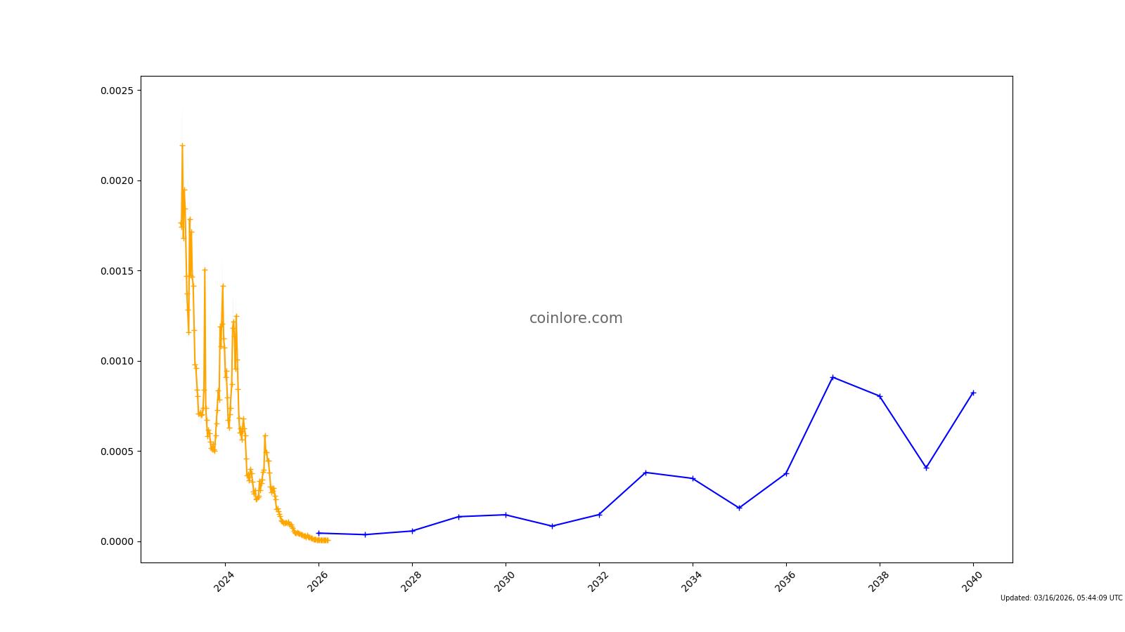 Dogechain uzun vadeli fiyat tahmini