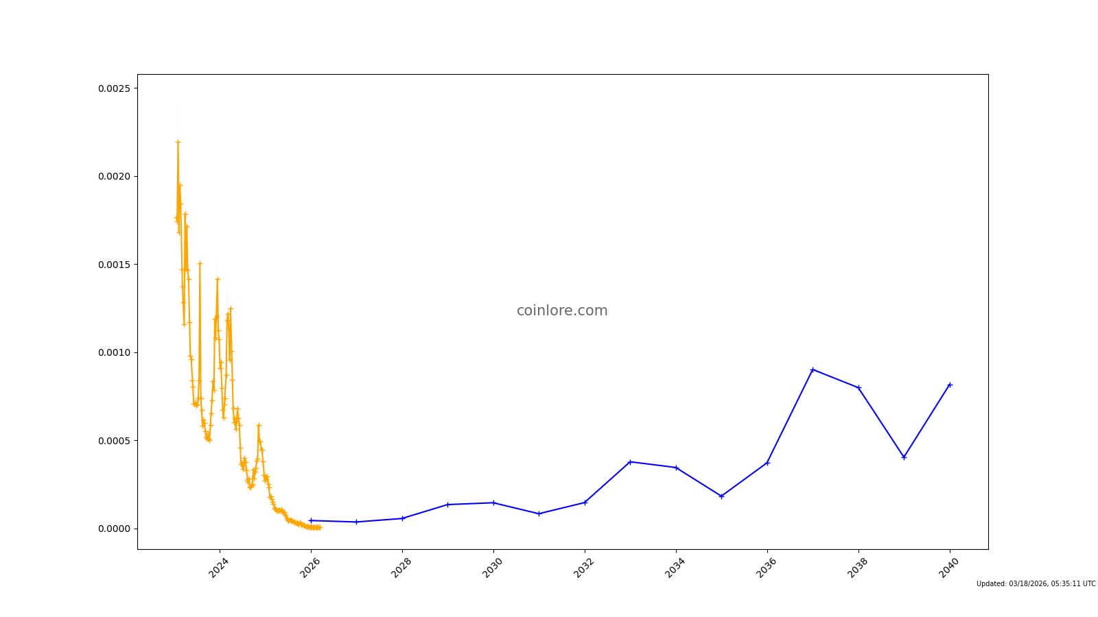 Dogechain долгосрочные прогноз курса