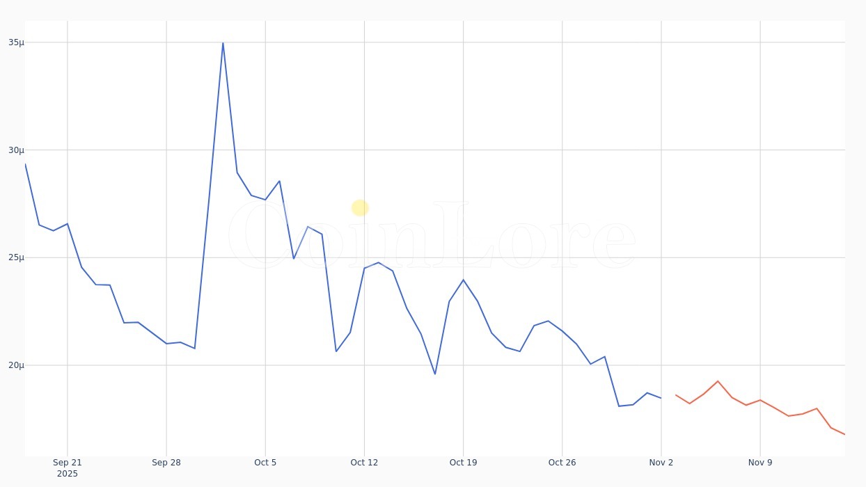 Predicción del precio a corto plazo de Dogechain