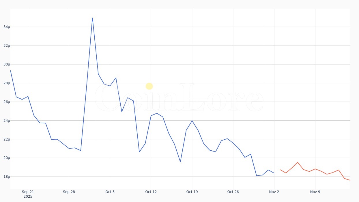 Dogechain краткосрочный прогноз курса