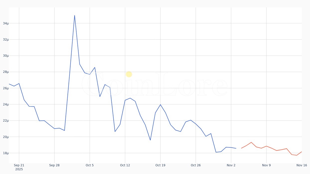 Dogechain kurzfristige Kurs prognose