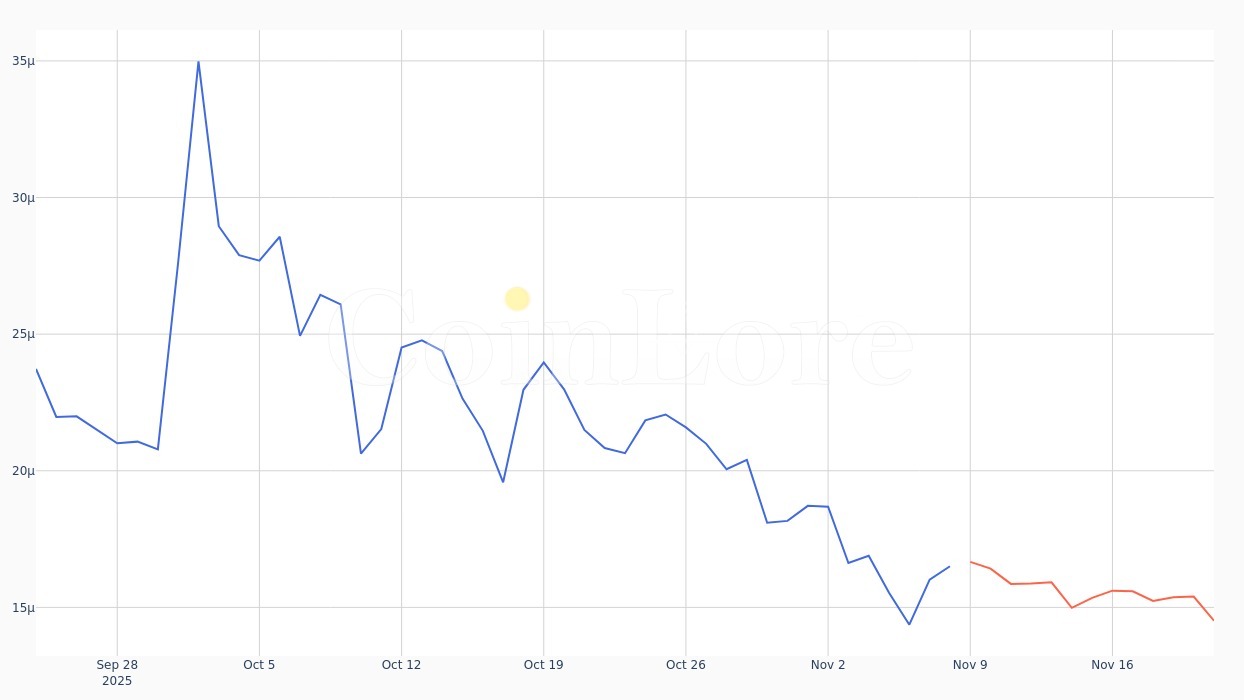 Dogechain short-term price prediction