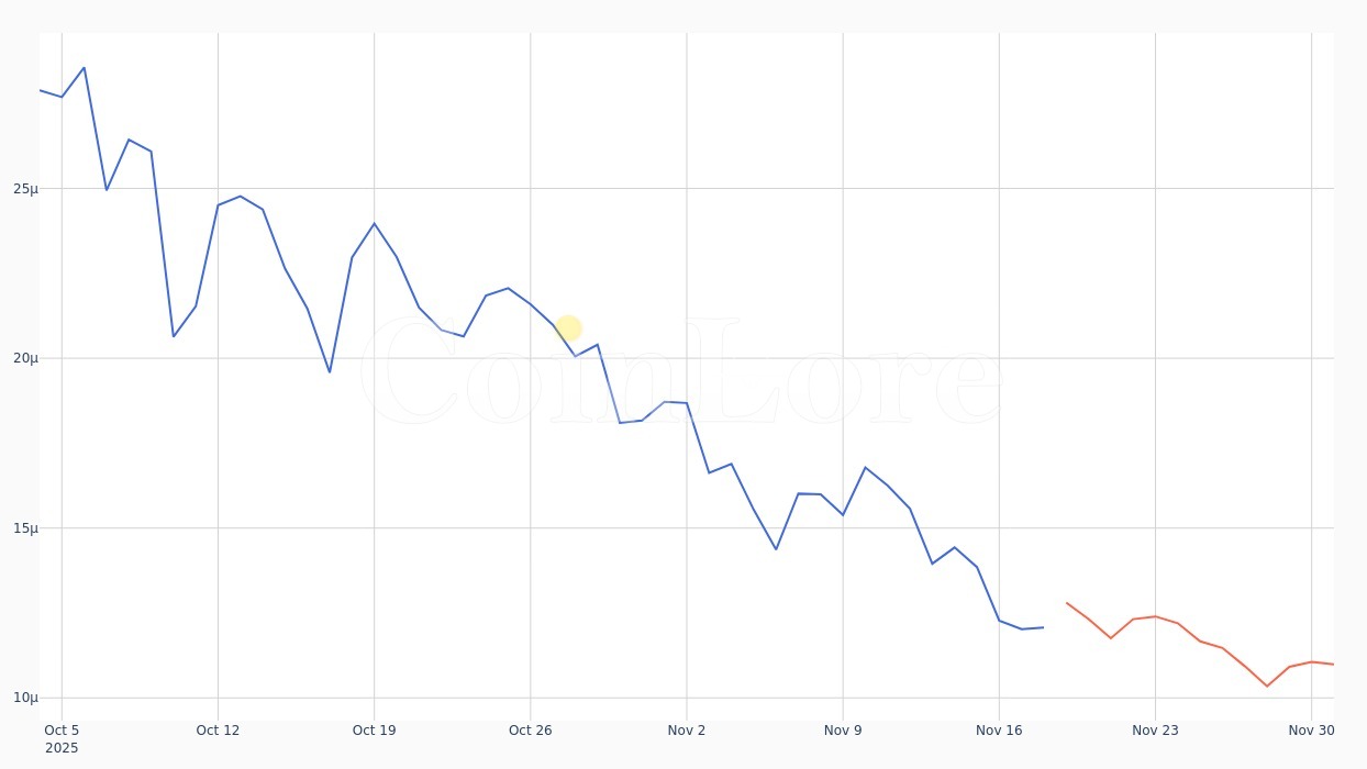 Dogechain short-term price prediction