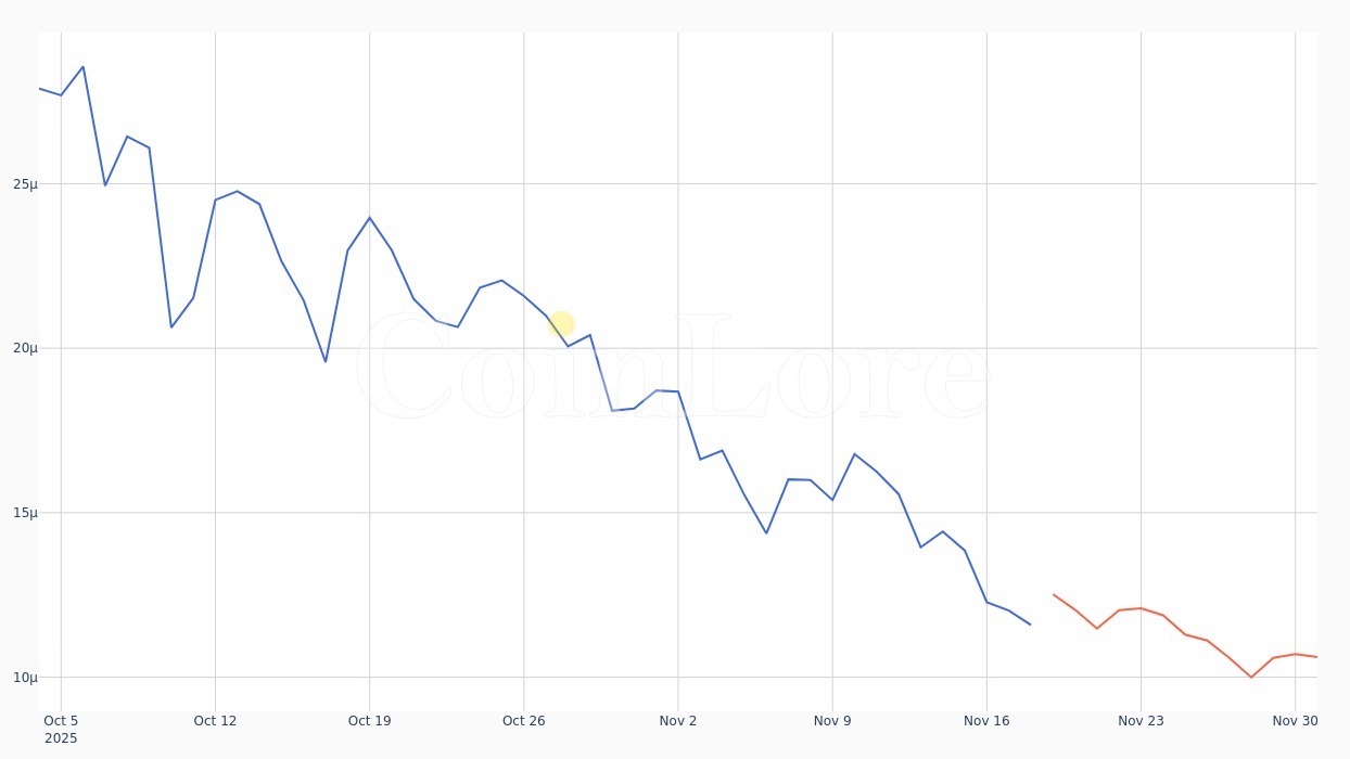 Dogechain short-term price prediction