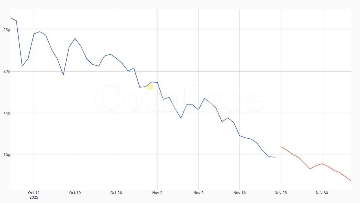 Dogechain short-term price prediction