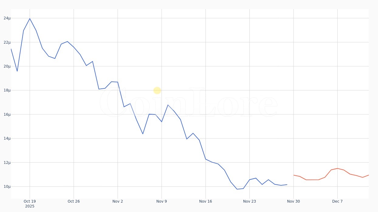 Dogechain short-term price prediction