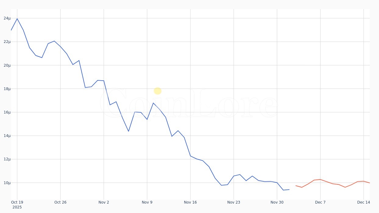 Dogechain short-term price prediction