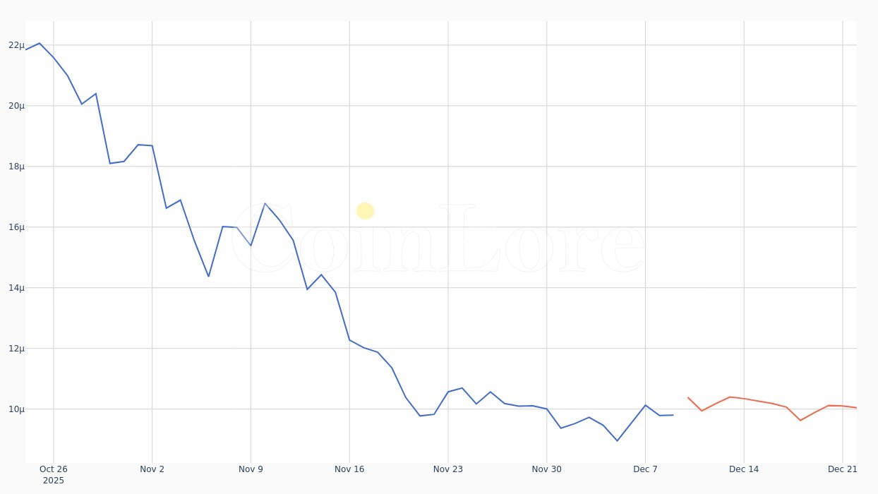 Dogechain short-term price prediction
