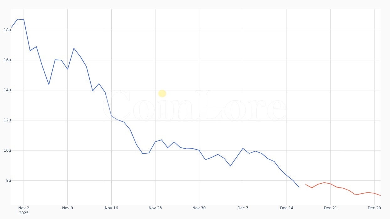 Dogechain kısa vadeli fiyat tahmini
