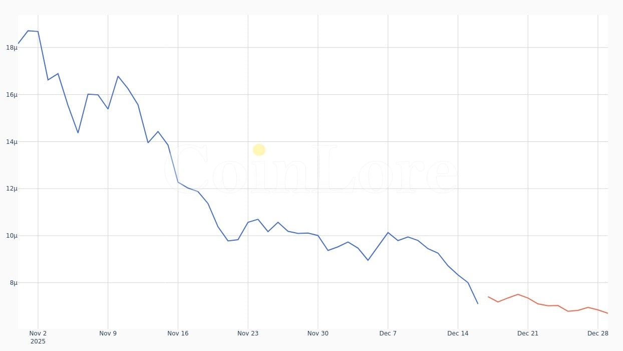 Predicción del precio a corto plazo de Dogechain